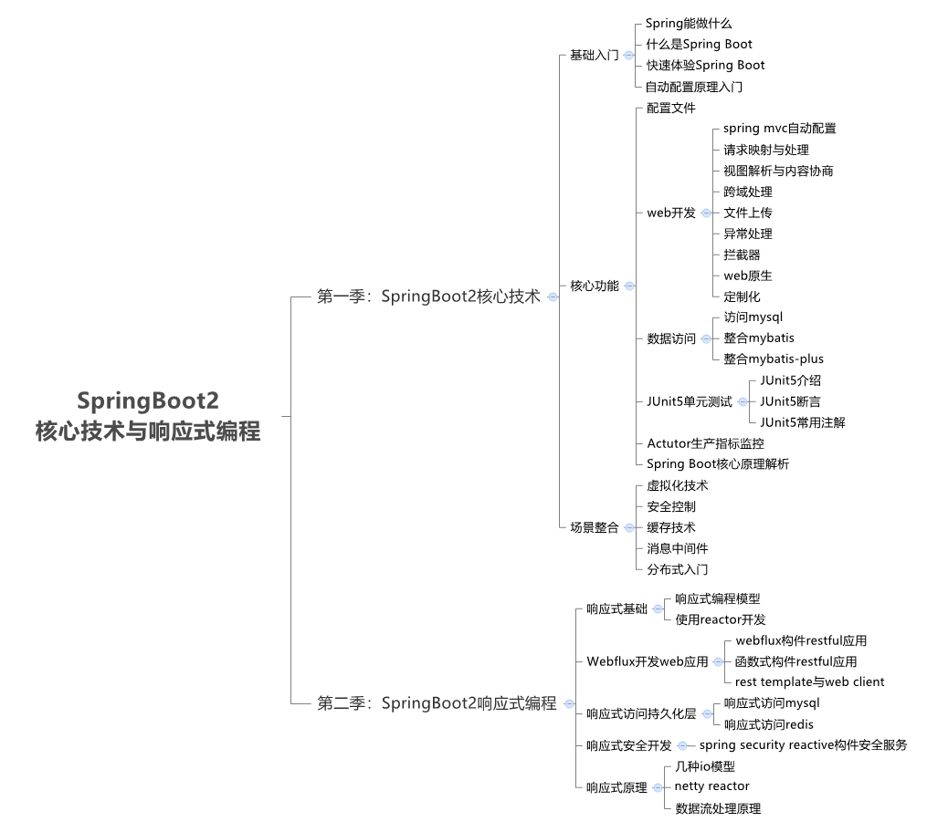 Spring Boot Contents | 吹雪